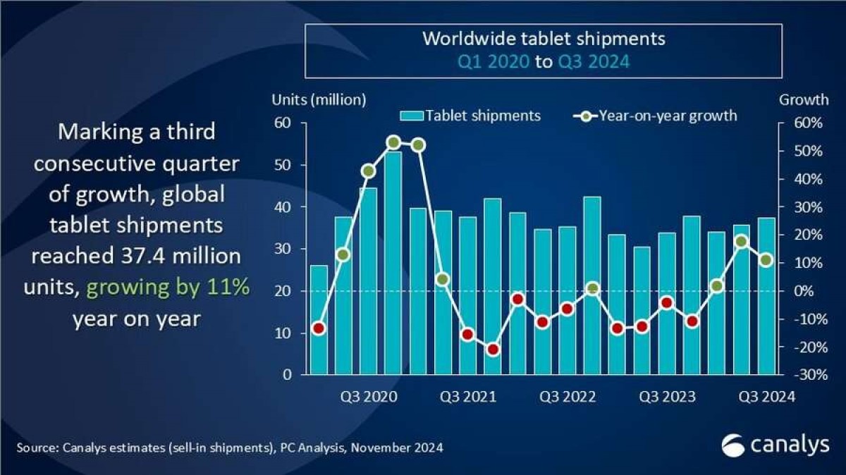 Global Tablet Sales Increase by 11% in Q3 2024: Apple Leads the Market